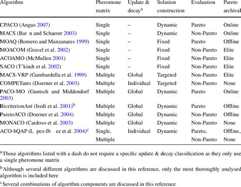 Multiple Objective Aco Algorithms Listed According To The Proposed Download Table