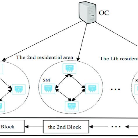 Blockchain Structure In Our Scheme Download Scientific Diagram