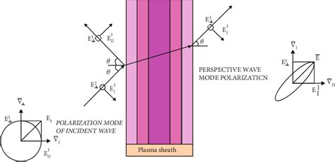 figure 1 from polarization characteristics of electromagnetic wave