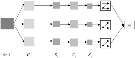 convolutional neural network nn structure c is convolution and s is