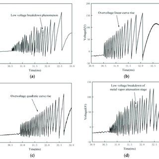 Overvoltage At Transformer T2 Simulated By Different Methods A Real Download Scientific