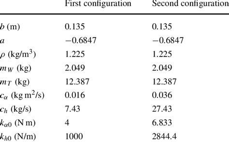 Parameters Of The Considered Configurations Download Table