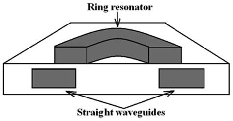 Vertical Coupling Between Microring And Straight Waveguides Download