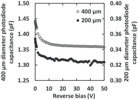 Dark Capacitance As A Function Of Applied Reverse Bias For A 200 Mm