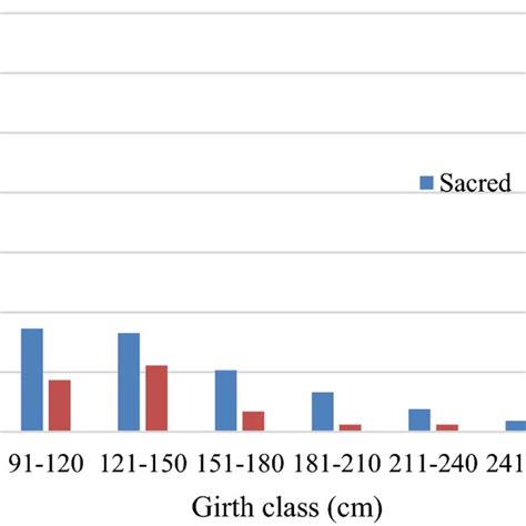 Size Class Distribution Of Trees In Girth Classes 30 Cm Dbh In The
