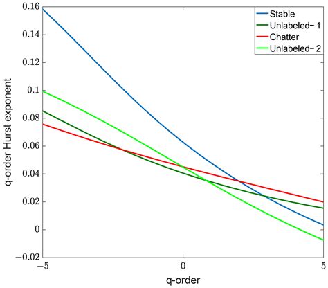 ensemble based semi supervised learning for milling chatter detection