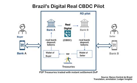 Brazils Central Bank Unveils Pilot Digital Real Cbdc Ledger Insights Blockchain For Enterprise