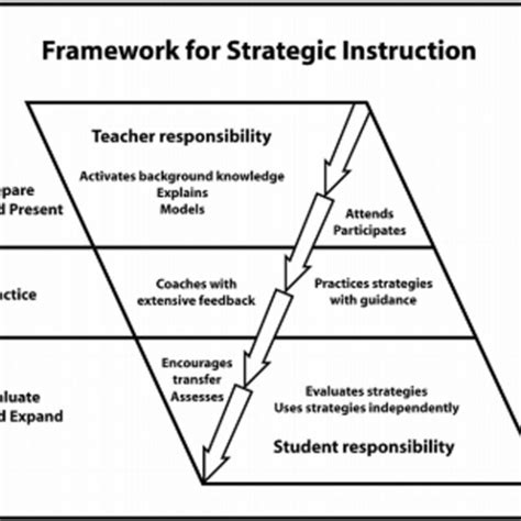 Framework For Strategy Instruction Download Scientific Diagram