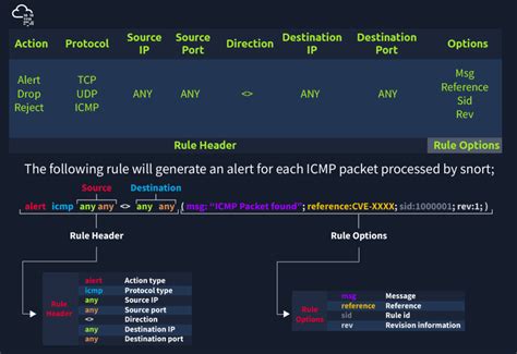 TryHackMe Snort Complete Walkthrough SOC Level