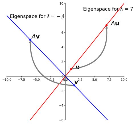 Eigenvectors And Eigenvalues — Linear Algebra Geometry And Computation