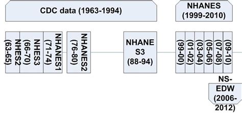 Time Line For Data Sources Download Scientific Diagram