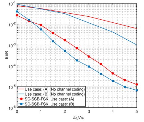 Ber Plots Of Sc Ssb Fsk And Its Iterative Decoding And Ber Of Map