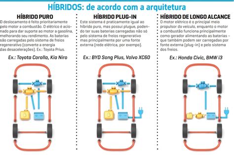 O Que é Um Carro Híbrido Entenda Como Funciona E Quais São Os Tipos