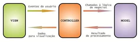 Arquitetura Mvc Dev Community