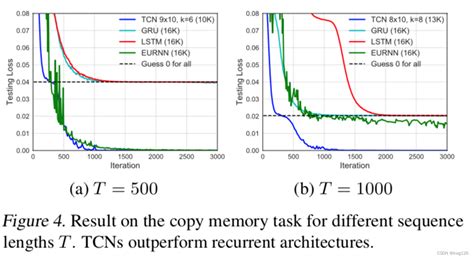 论文总结 An Empirical Evaluation Of Generic Convolution And Recurrent Networks For Sequence