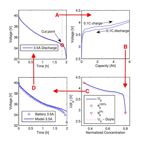 Open Circuit Potential Identification Procedure Download Scientific Diagram