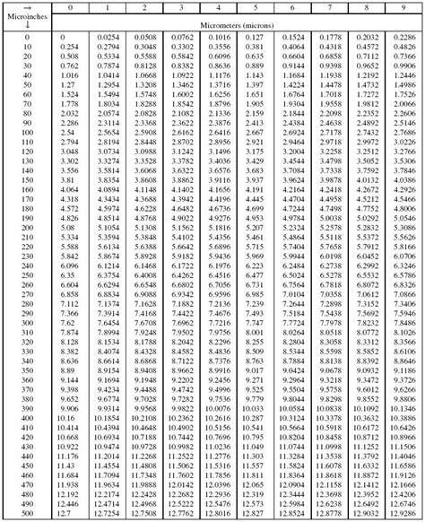 Micrometer Conversion Chart