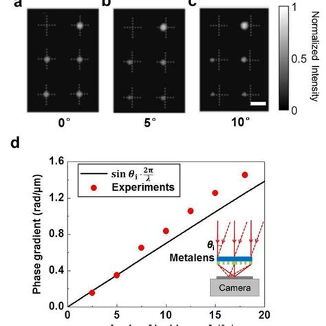 experimental verification of wavefront detection by the metalens array