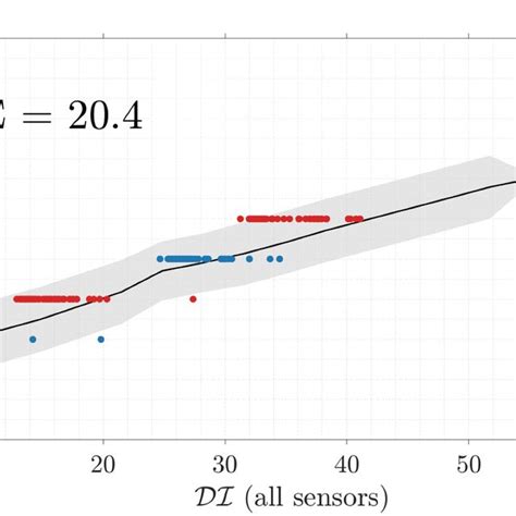 Sobol Indices Of Order 1 For The Global Di With The 10 Sensors Located