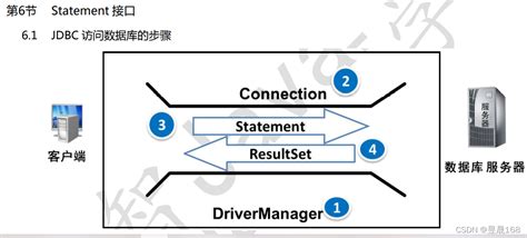 Jdbc核心api详解之connection类和statement类 Csdn博客