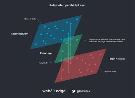 master web3 fundamentals interoperability and bridges web3edge