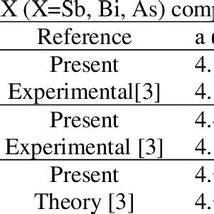 The Calculated Equilibrium Lattice Parameters A And C Together With Download Scientific