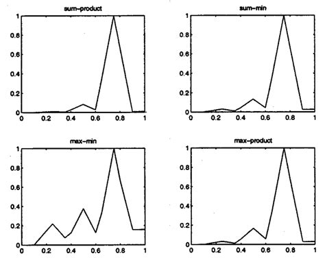 output fuzzy sets for each of the four activation methods download