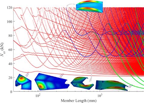 Identification Of The General Fe Buckling Modes Download Scientific Diagram