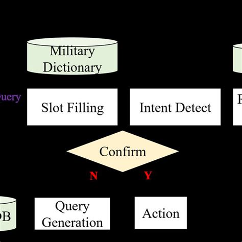 System Architecture Our Conversation System Download Scientific Diagram