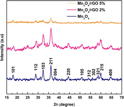 A B Show The Raman Spectra Of Go And Mn 3 O 4 Rgo Nanocomposite In Download Scientific