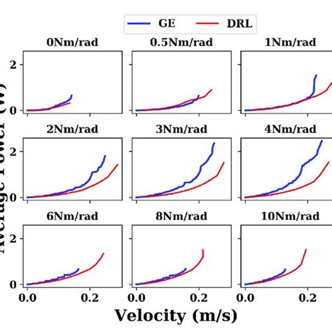 Comparison Of The Results Generated By The Gait Equation Controller And