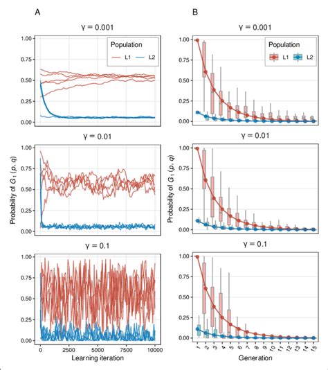 finite simulations of the model a learning trajectories of 10