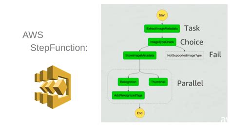 Manage Your Workflow Using Aws Stepfunction By Ashish Sondagar Medium