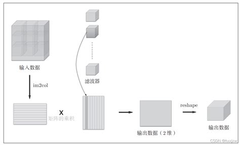 pytorch 基于im2col手动实现卷积conv2d 基于nn unfold实现卷积 向量内积实现 使用unfold实现convd