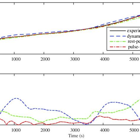 verification results of different parameter estimation methods under
