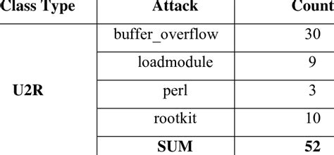 Distribution Of Different Attacks In U2r Class Download Scientific