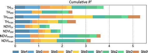 stacked bar plots of the r 2 values from simple regression models based