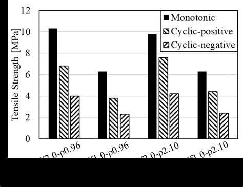 Estimated Uhpc Tensile Strength Based On R Uhpc Yielding Strength Download Scientific Diagram
