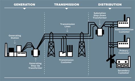 What Is Electrical Grid Definition Types Of An