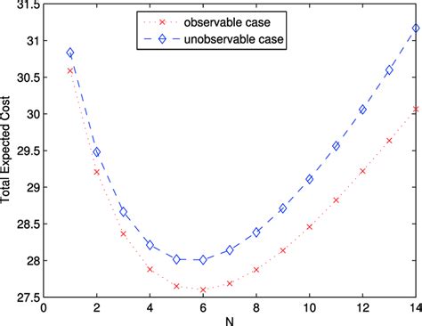 Total Expected Costs For Two Information Scenarios When R ¼ 15 λ ¼ Download Scientific Diagram
