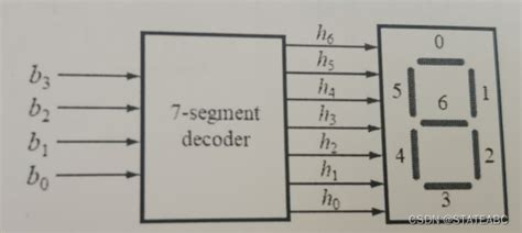 【fpga】译码器、计数器及数码管显示数码管译码器 Csdn博客