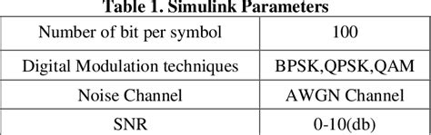 Table 1 From Performance Analysis Of Cyclic Prefix Ofdm Using Adaptive