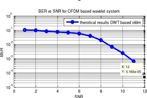 Figure 5 From Performance Improvement By Using A Concatenated Levels Of Encoding In Wavelet