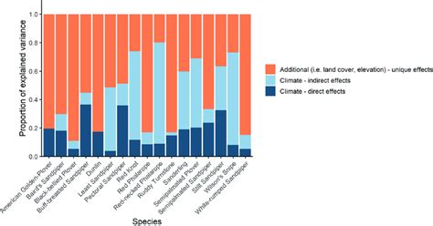 deviance partitioning for glms predicting the occupancy of each of 17