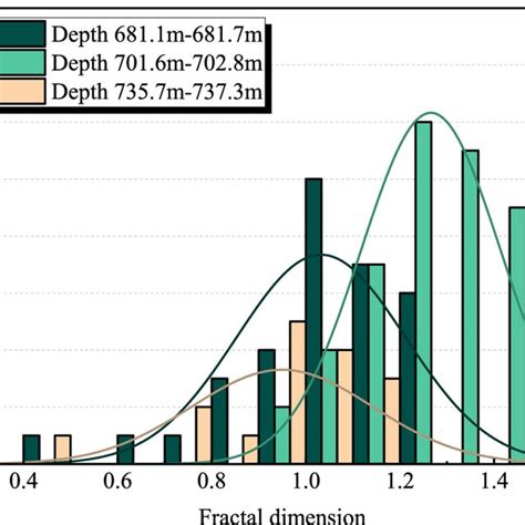 Nonuniformity Coefficient And Geometric Parameters Of The Three Samples Download Scientific