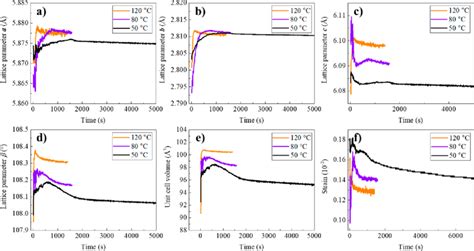 Time Resolved Refined Values For Agcuo 2 A−d Unit Cell Parameters Download Scientific