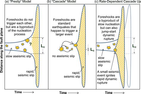 Three Earthquake Initiation Models Their Relationship To Lc And Their