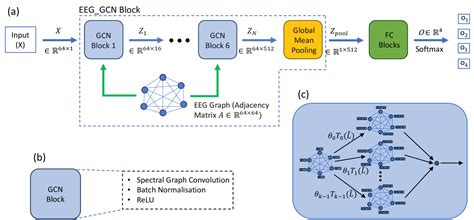 Recurrent And Convolutional Neural Networks In Classification Of Eeg