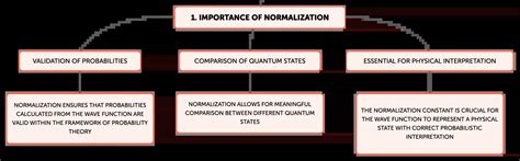 Wave Function Normalization Algor Cards