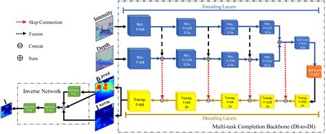 Sensors Free Full Text Lidar Intensity Completion Fully Exploiting The Message From Lidar